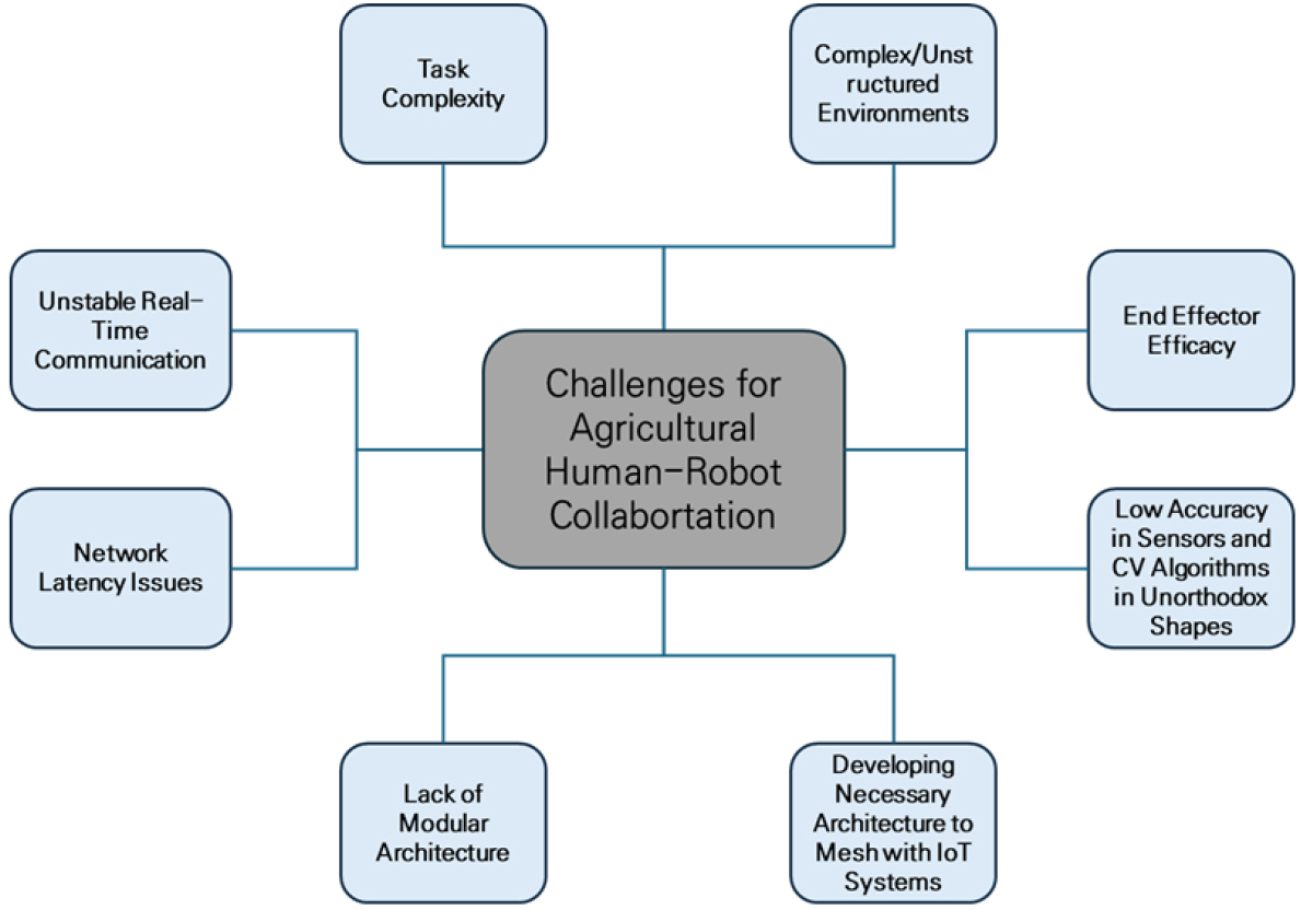 Advancing precision agriculture: A review of cooperative robotic ...